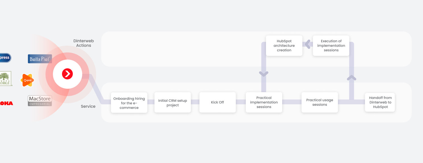 Onboarding the HubSpot | Dinterweb